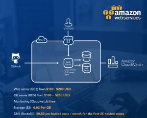 AWS Pricing Works: Understanding Costs and How it Works