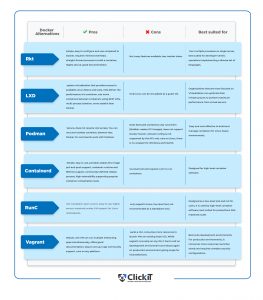 Docker Alternatives: Top 10 alternatives for your SaaS application