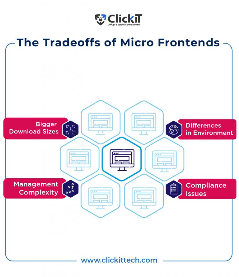 Microfrontends using React: The Complete Guide