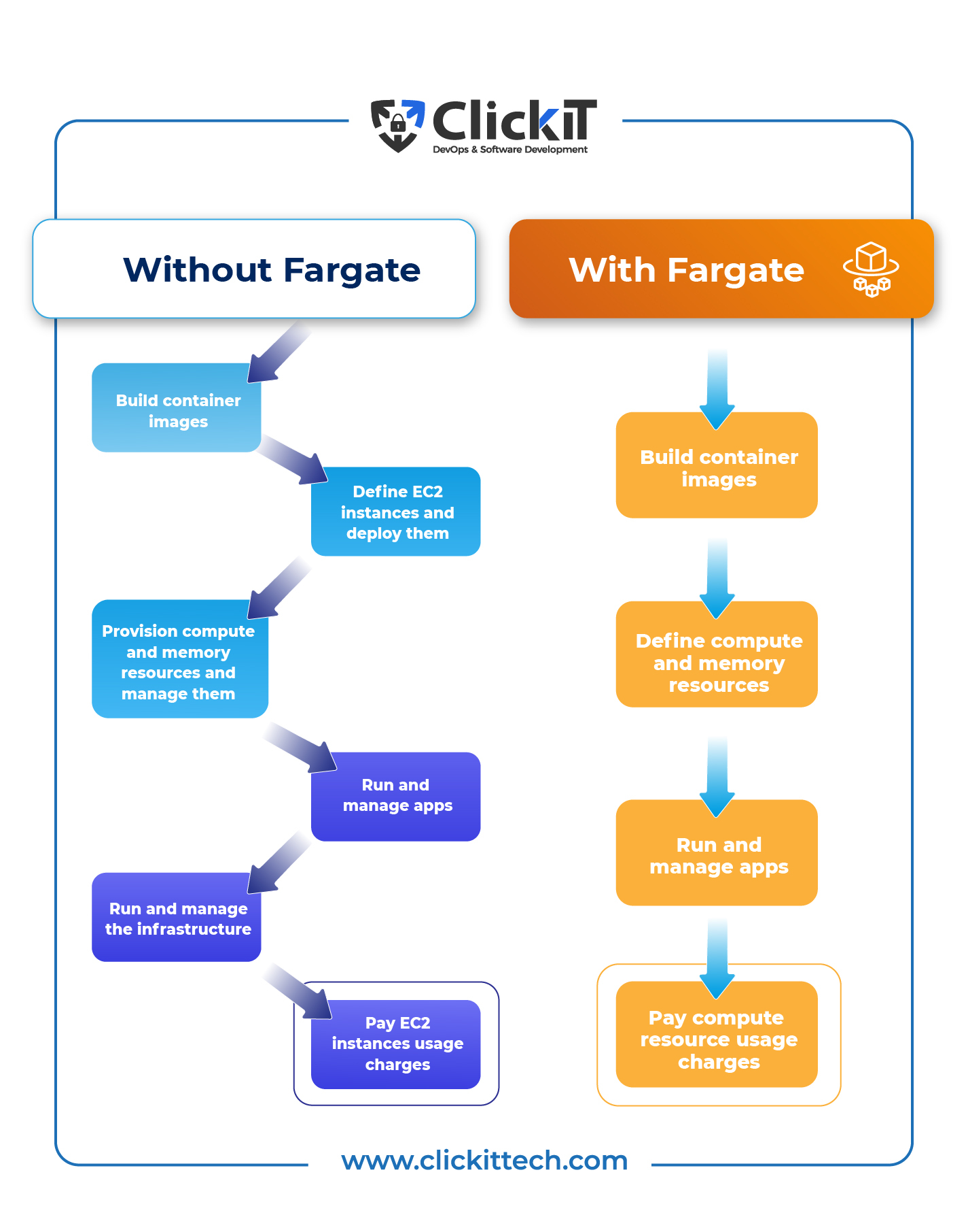 Fargate vs Lambda: The Battle of the Future