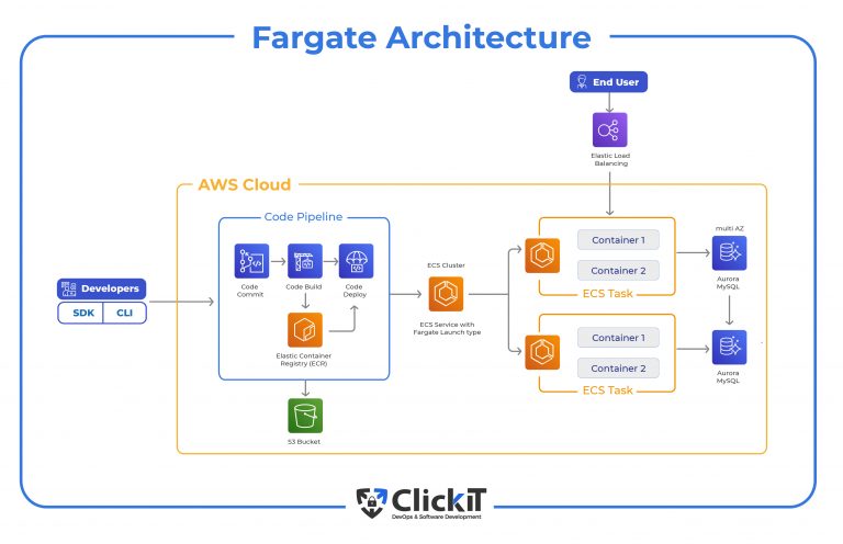 Fargate Pricing: The Cost of Hosting an App in AWS Fargate