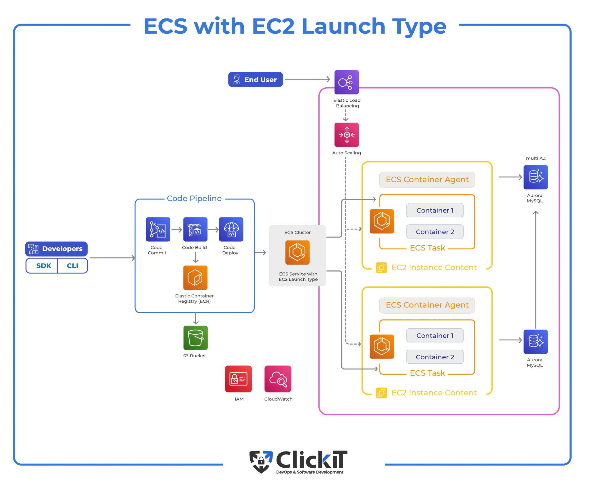 Fargate Pricing: The Cost of Hosting an App in AWS Fargate