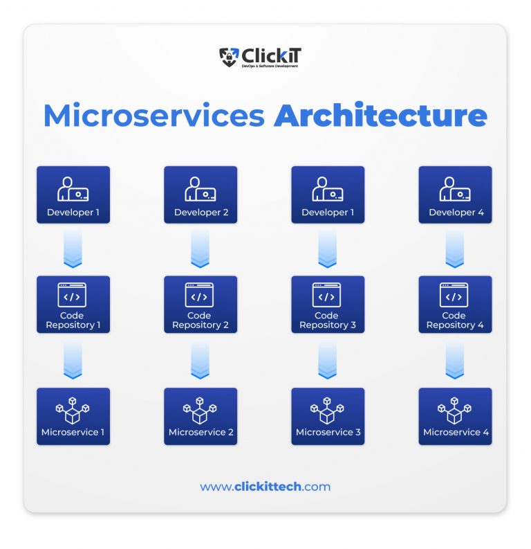 Microservices Benefits: Everything You Should Know