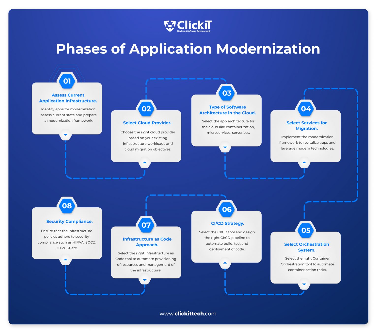 Application Modernization Strategy | The Complete Guide for 2025