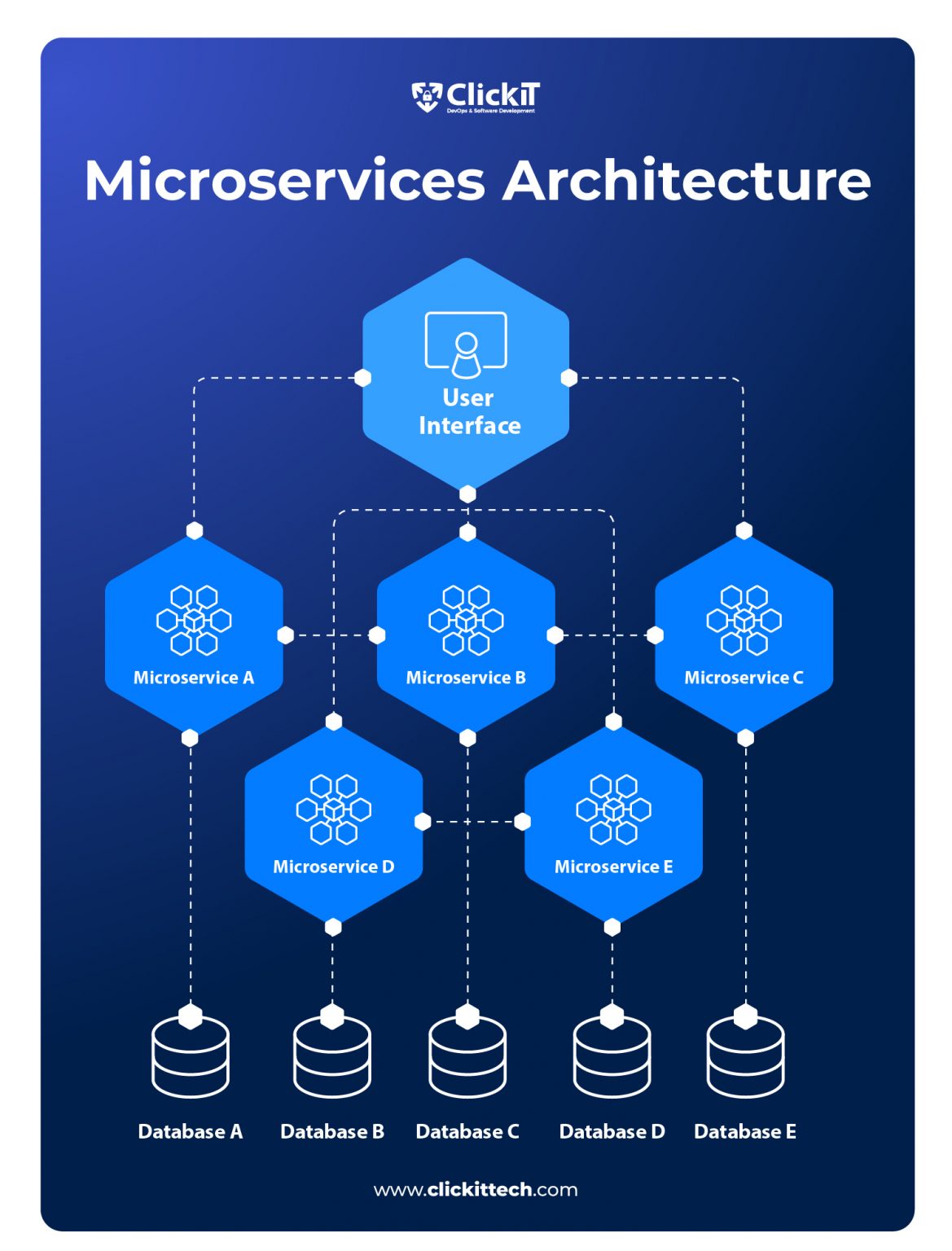 12 Microservices Best Practices For Leaders and Coders