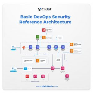 DevOps Architecture: A Guide to Enhance Your Workflow