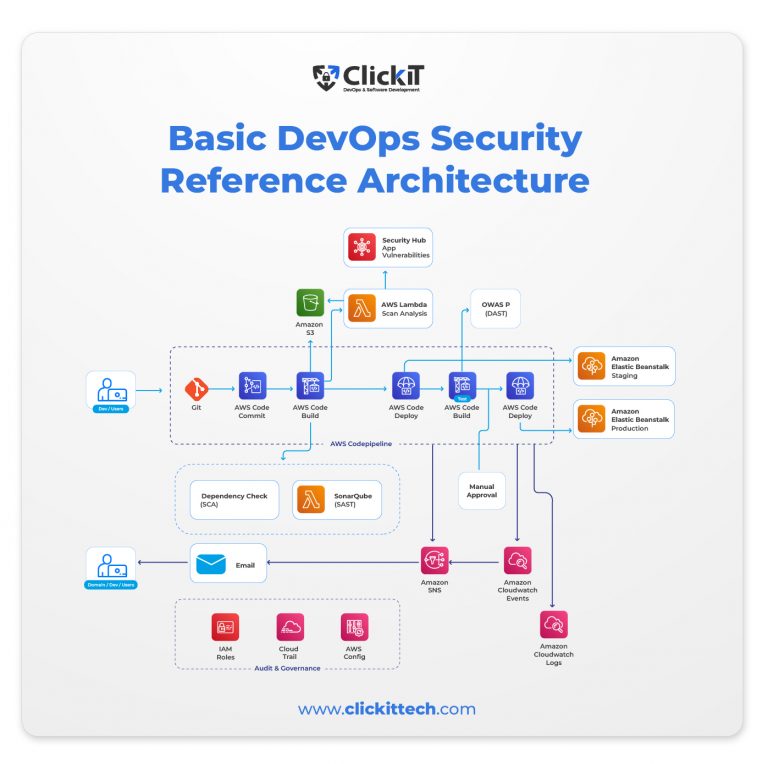 DevOps Architecture: A Guide to Enhance Your Workflow
