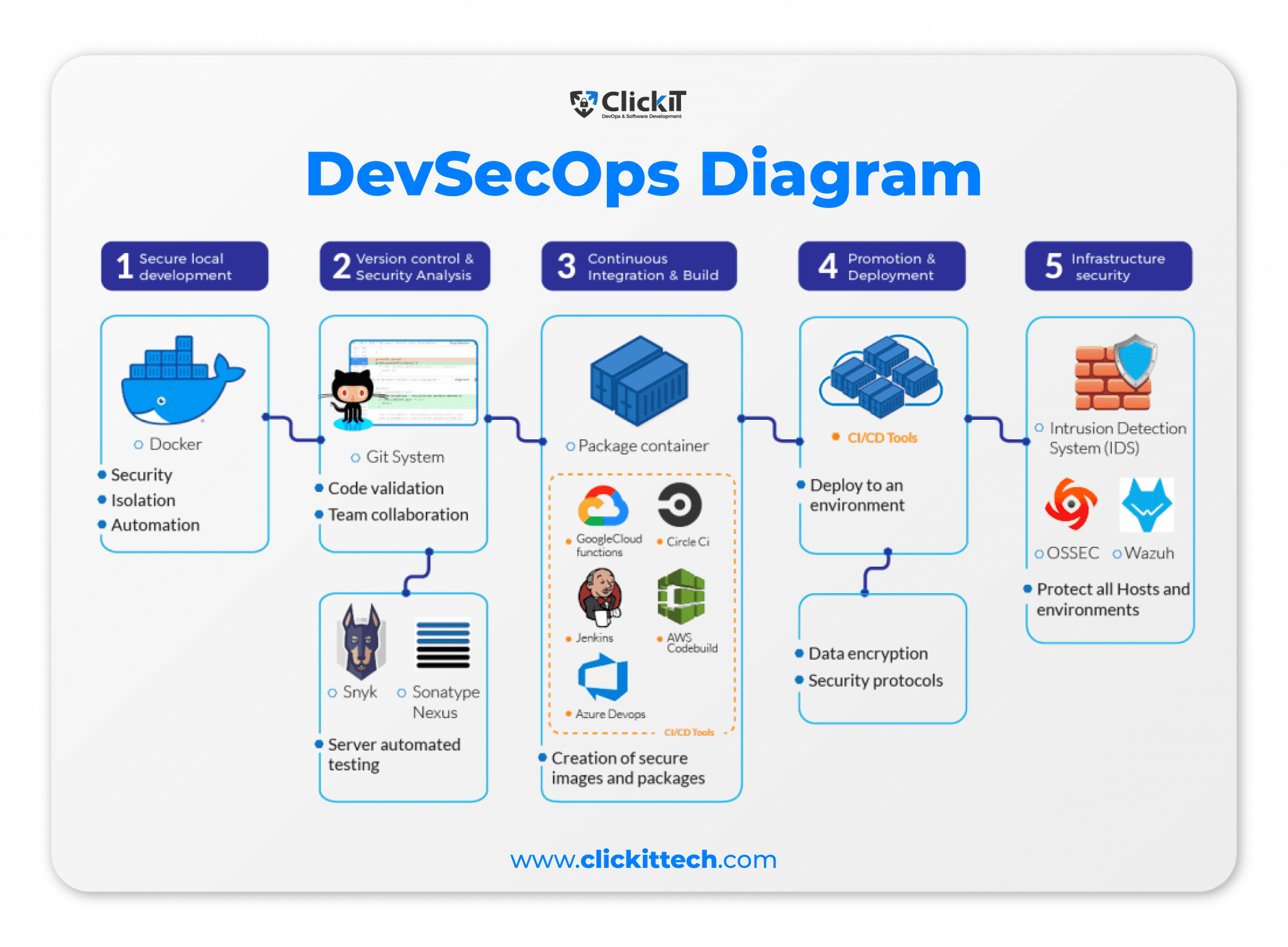 What is DevSecOps? Security for Modern Applications