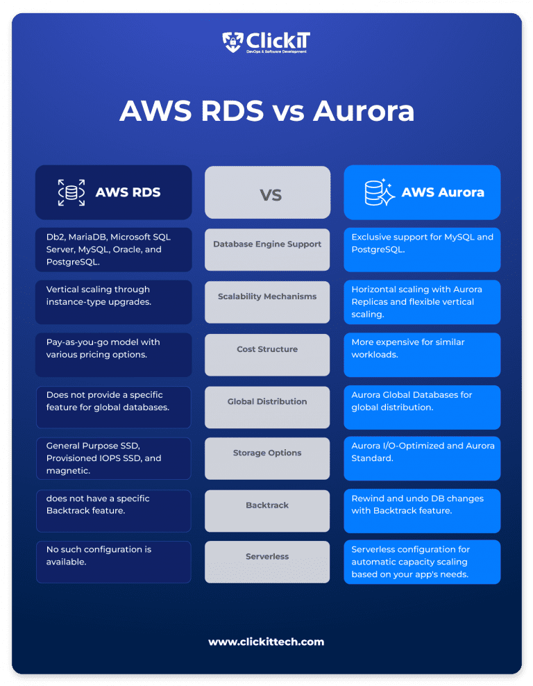 AWS RDS vs Aurora: How to Choose the Best Database