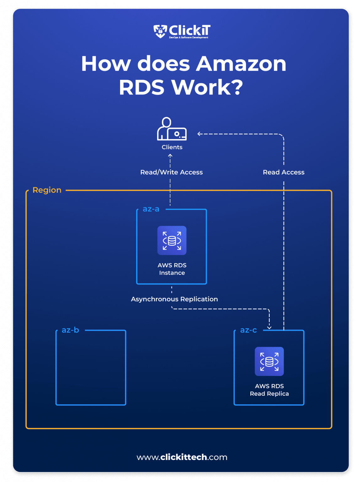 AWS RDS vs Aurora: How to Choose the Best Database