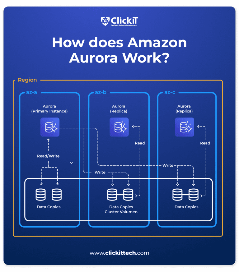 AWS RDS vs Aurora: How to Choose the Best Database