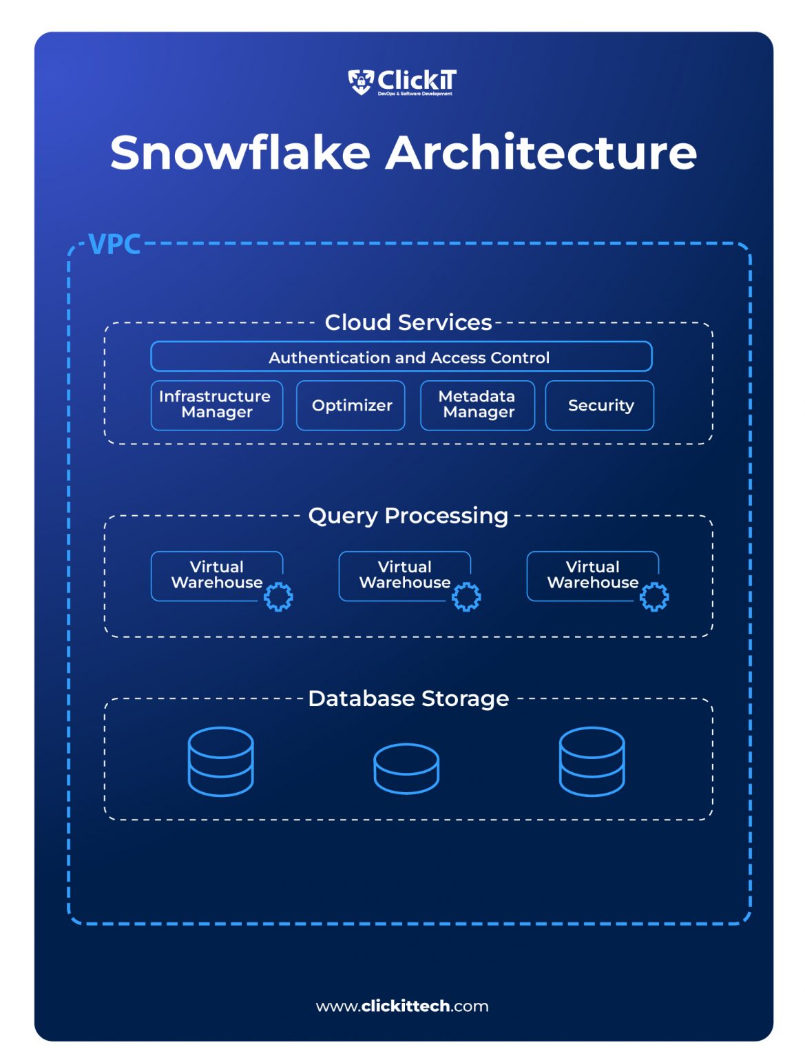 Snowflake vs Redshift: Key Differences