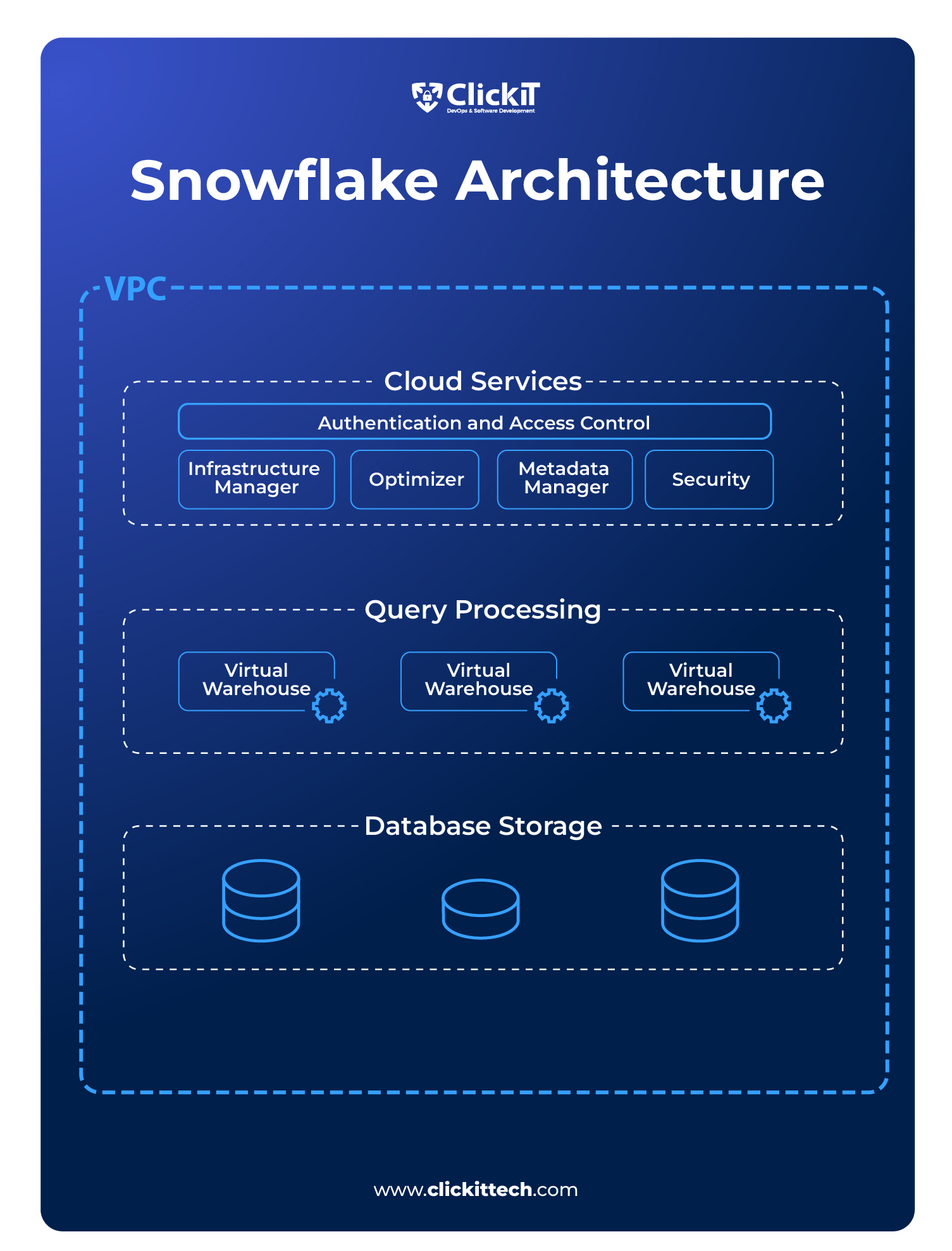 Snowflake vs Redshift: Key Differences