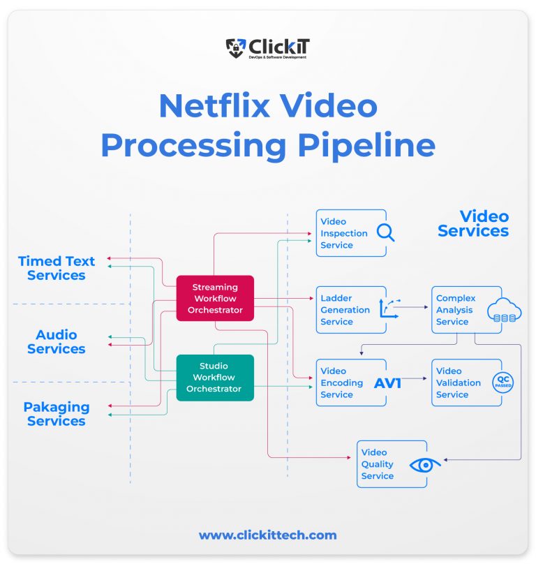 Netflix Architecture : A Look Into Its System Architecture