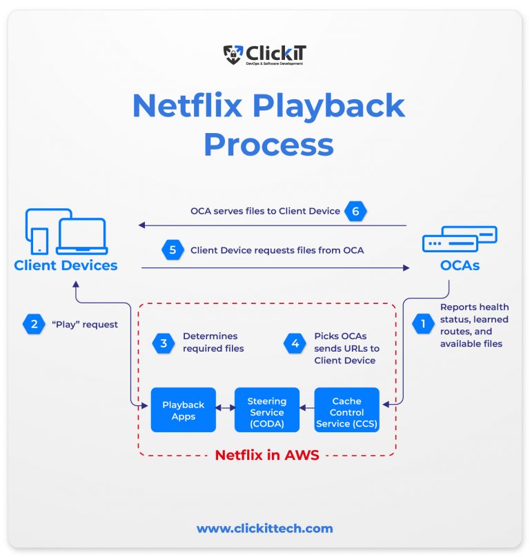 Netflix Architecture : A Look Into Its System Architecture