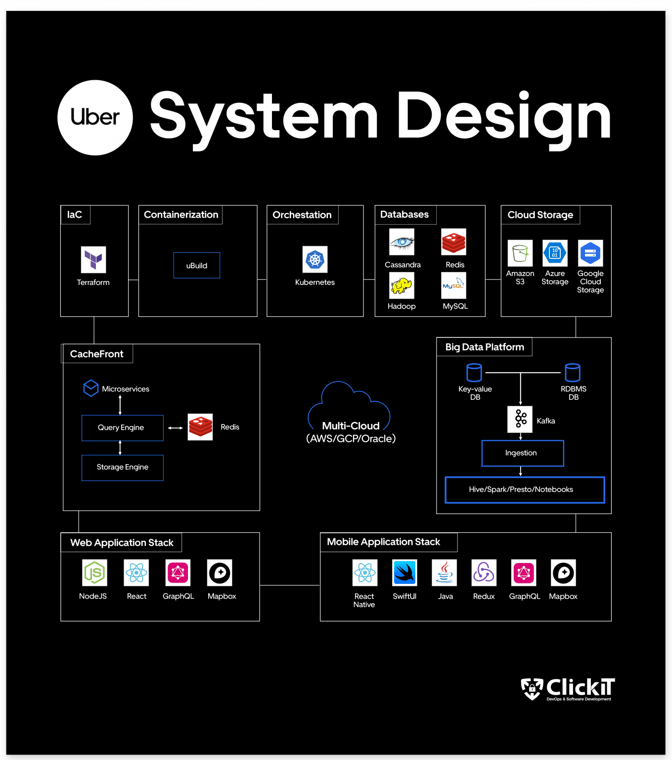 System Design Uber | Uber Architecture Diagram