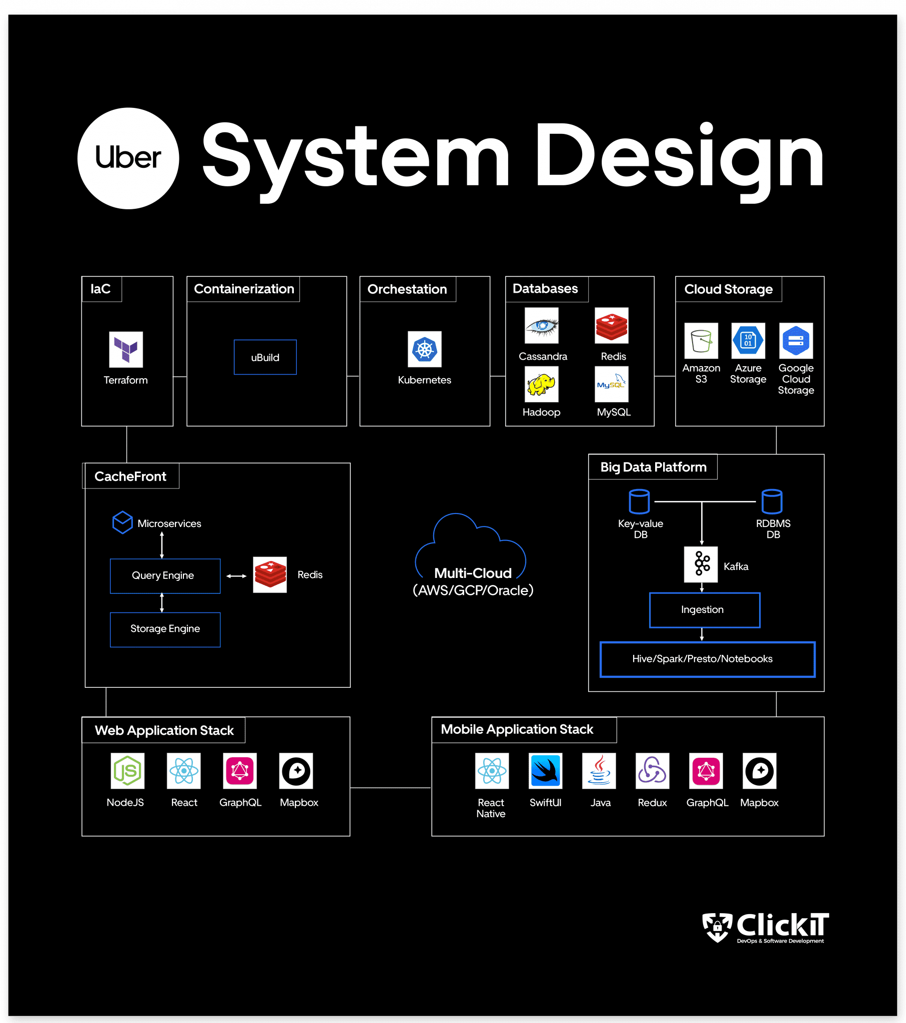 System Design Uber | Uber Architecture Diagram