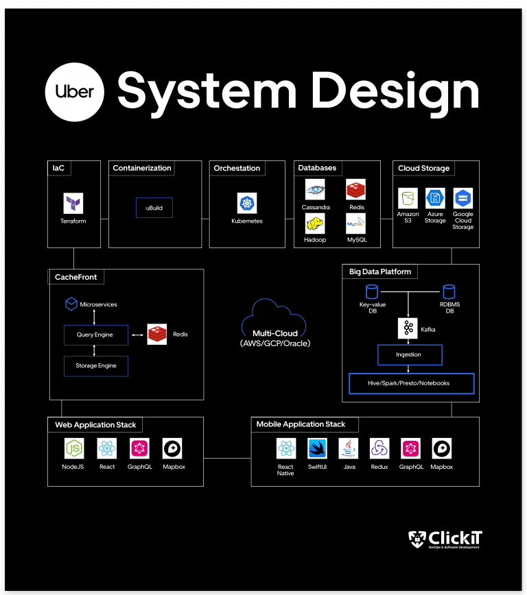 System Design Uber | Uber Architecture Diagram