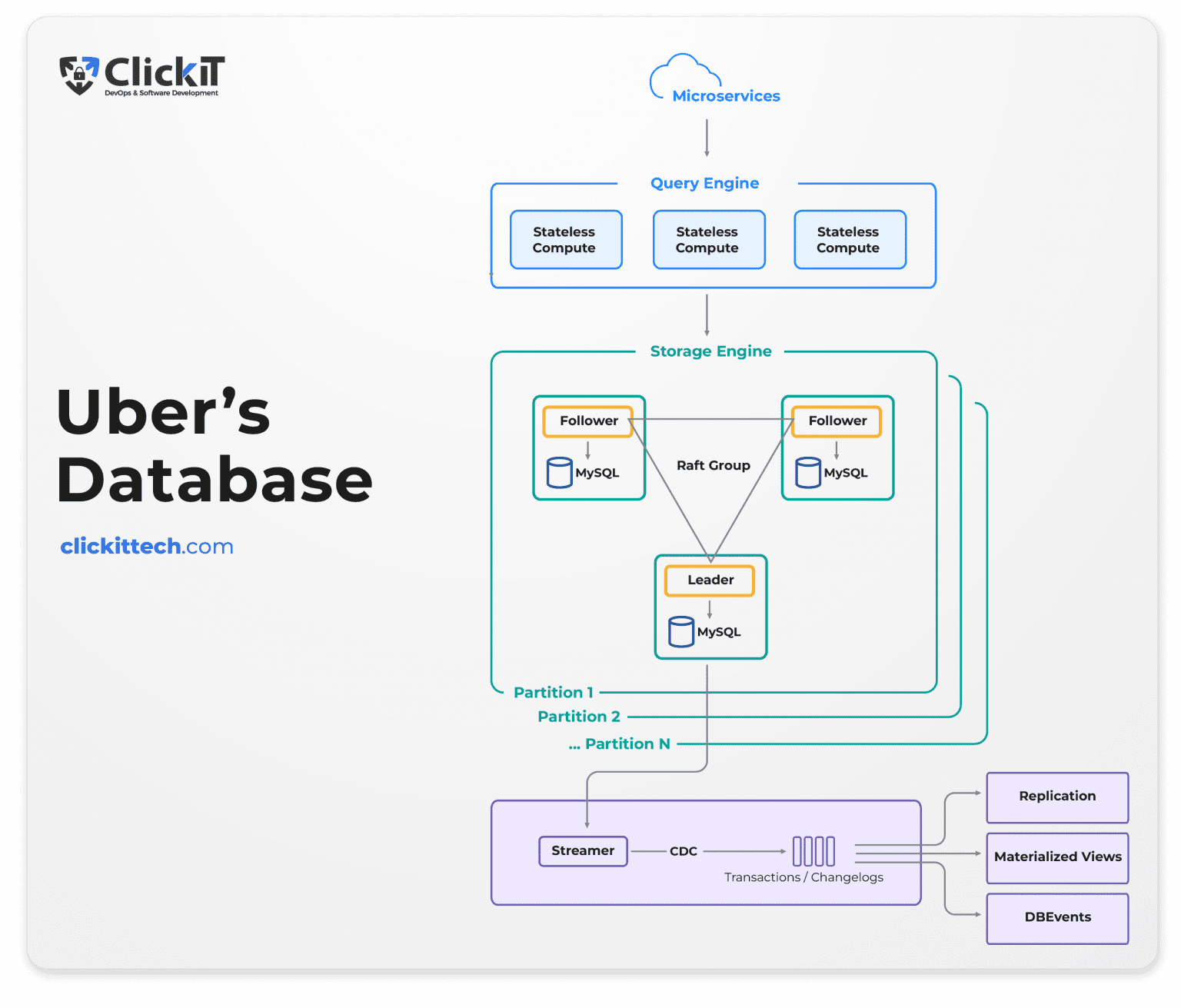 System Design Uber | Uber Architecture Diagram in 2026