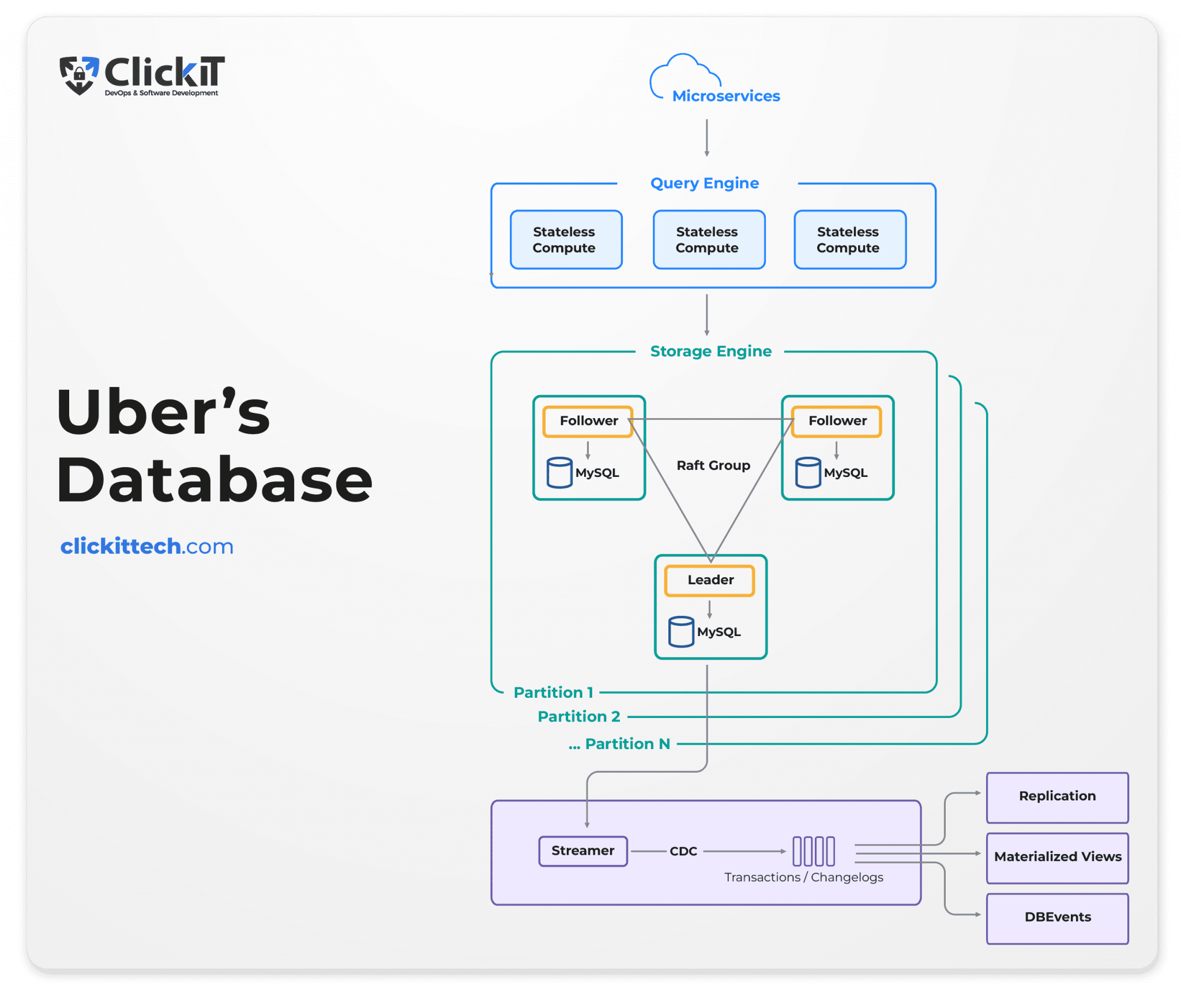 System Design Uber | Uber Architecture Diagram