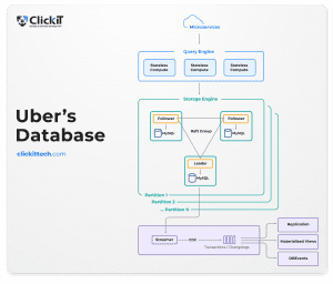 System Design Uber | Uber Architecture Diagram