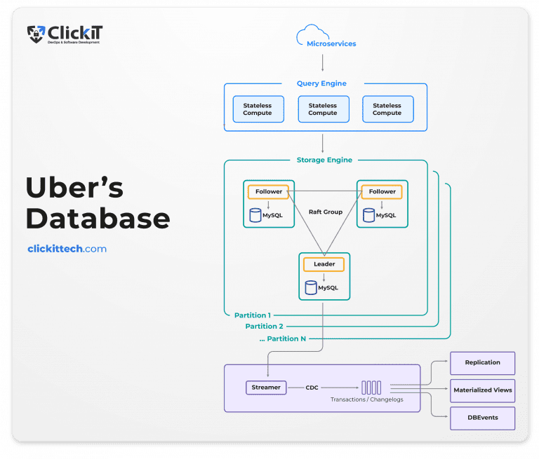 System Design Uber | Uber Architecture Diagram