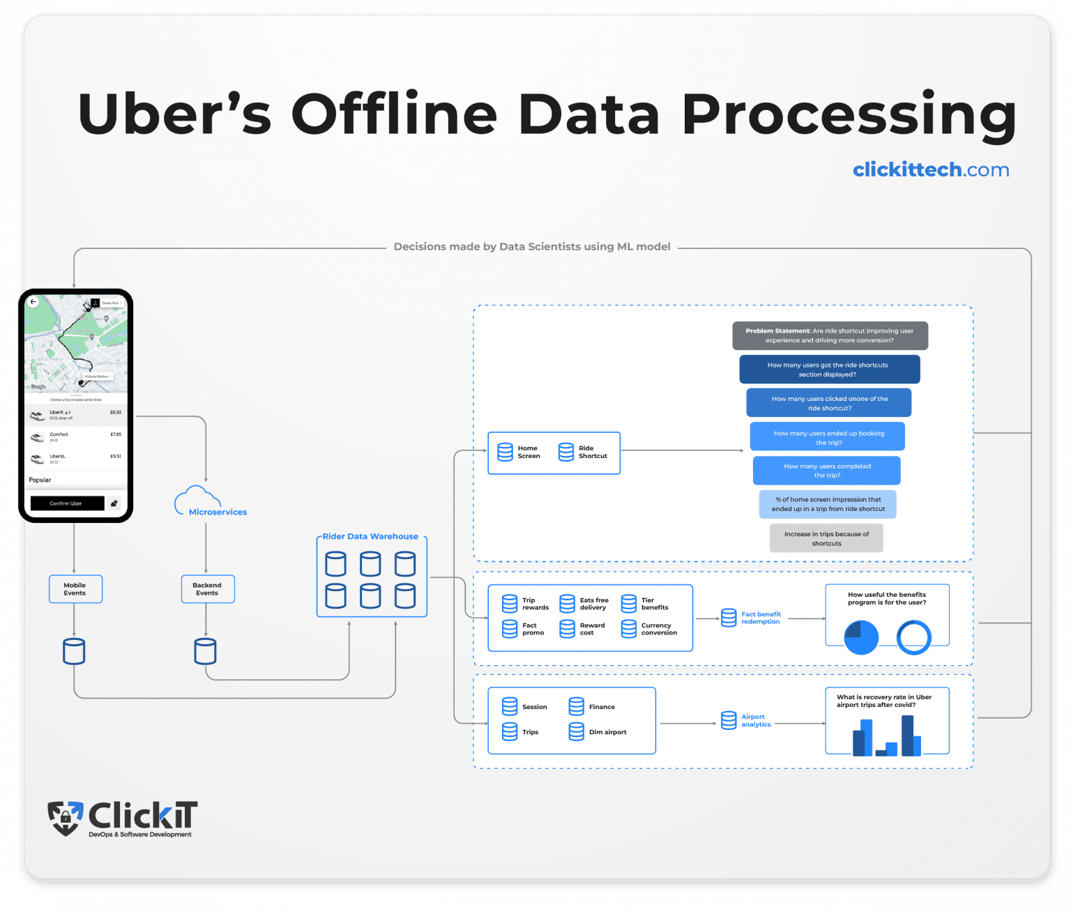 System Design Uber | Uber Architecture Diagram
