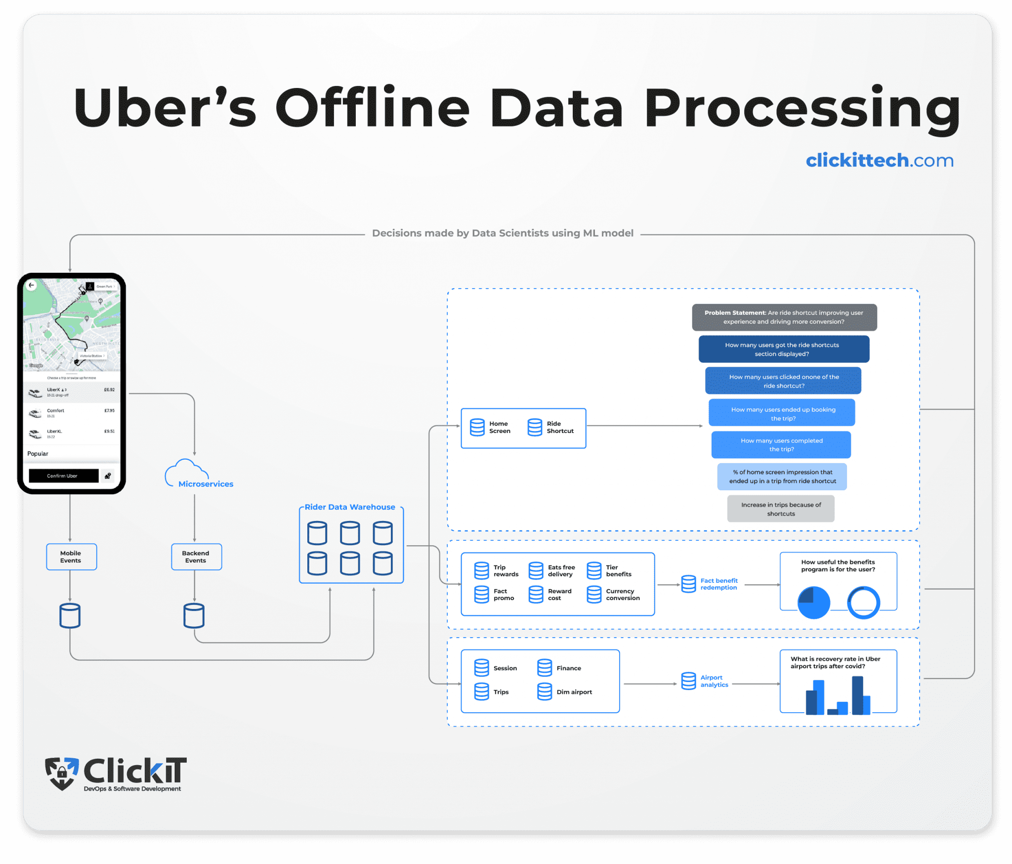System Design Uber | Uber Architecture Diagram