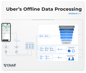 System Design Uber | Uber Architecture Diagram in 2026