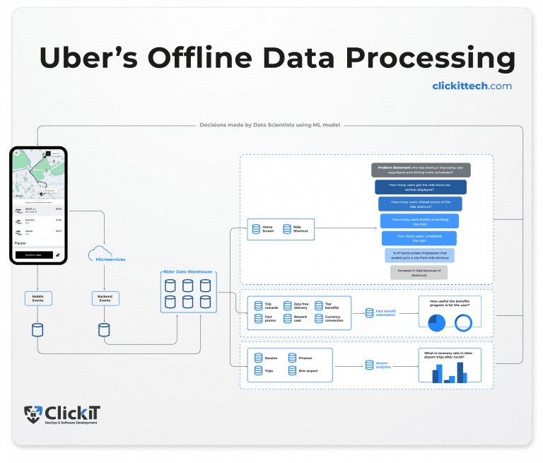 System Design Uber | Uber Architecture Diagram