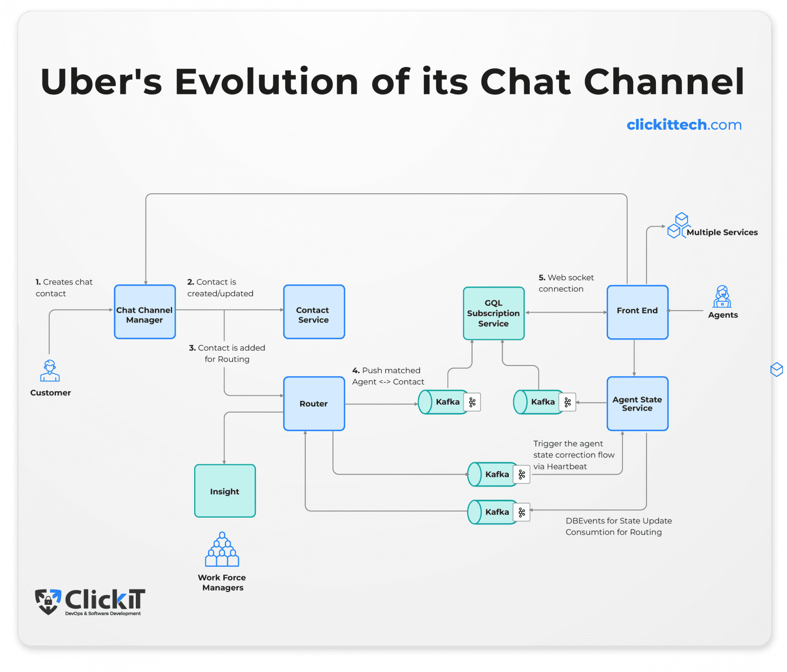 System Design Uber | Uber Architecture Diagram in 2026