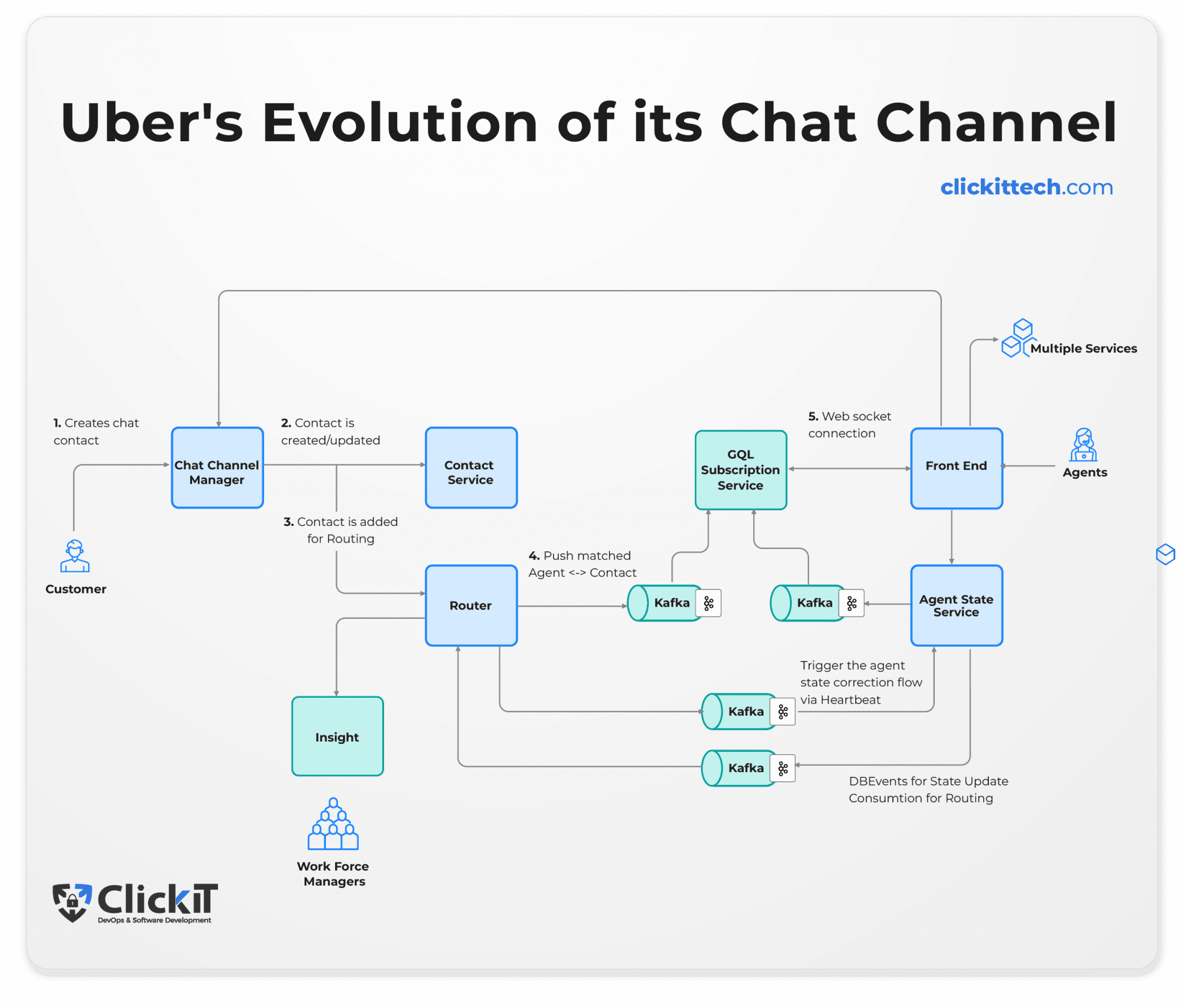 System Design Uber | Uber Architecture Diagram in 2026