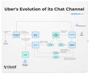System Design Uber | Uber Architecture Diagram in 2026