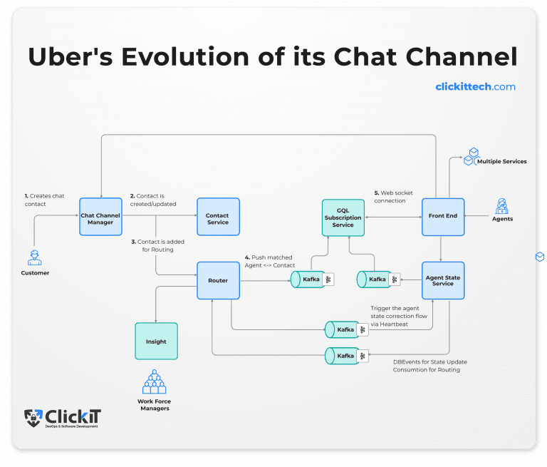 System Design Uber | Uber Architecture Diagram in 2026