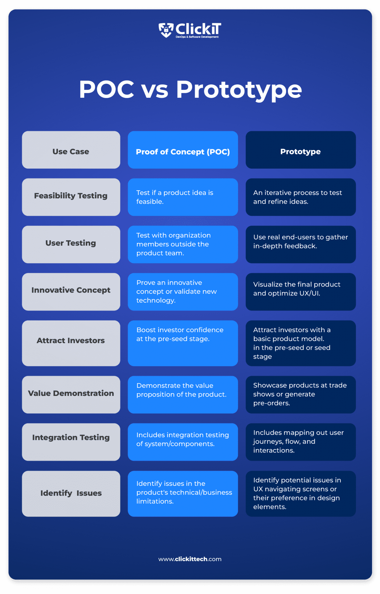 POC vs Prototype: What’s the Difference
