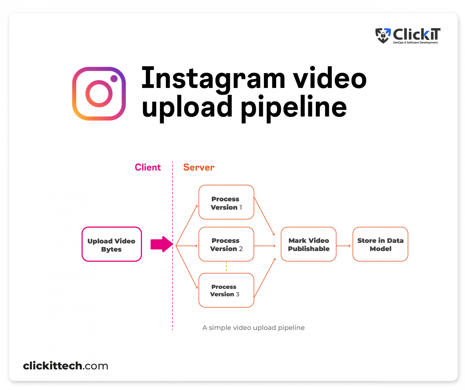 Instagram System Design Overview in 2026