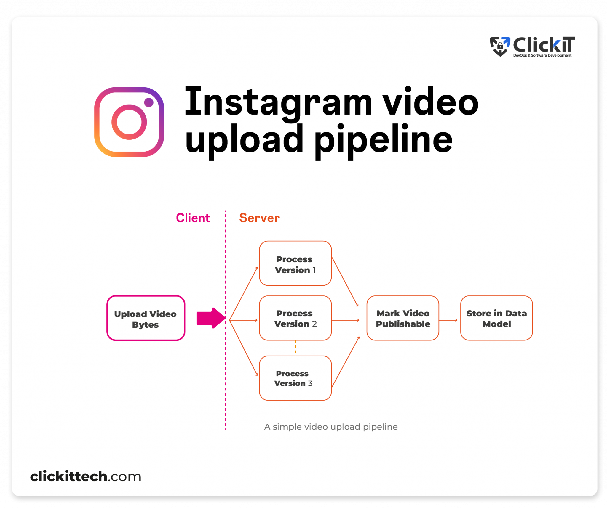 Instagram System Design Overview in 2026
