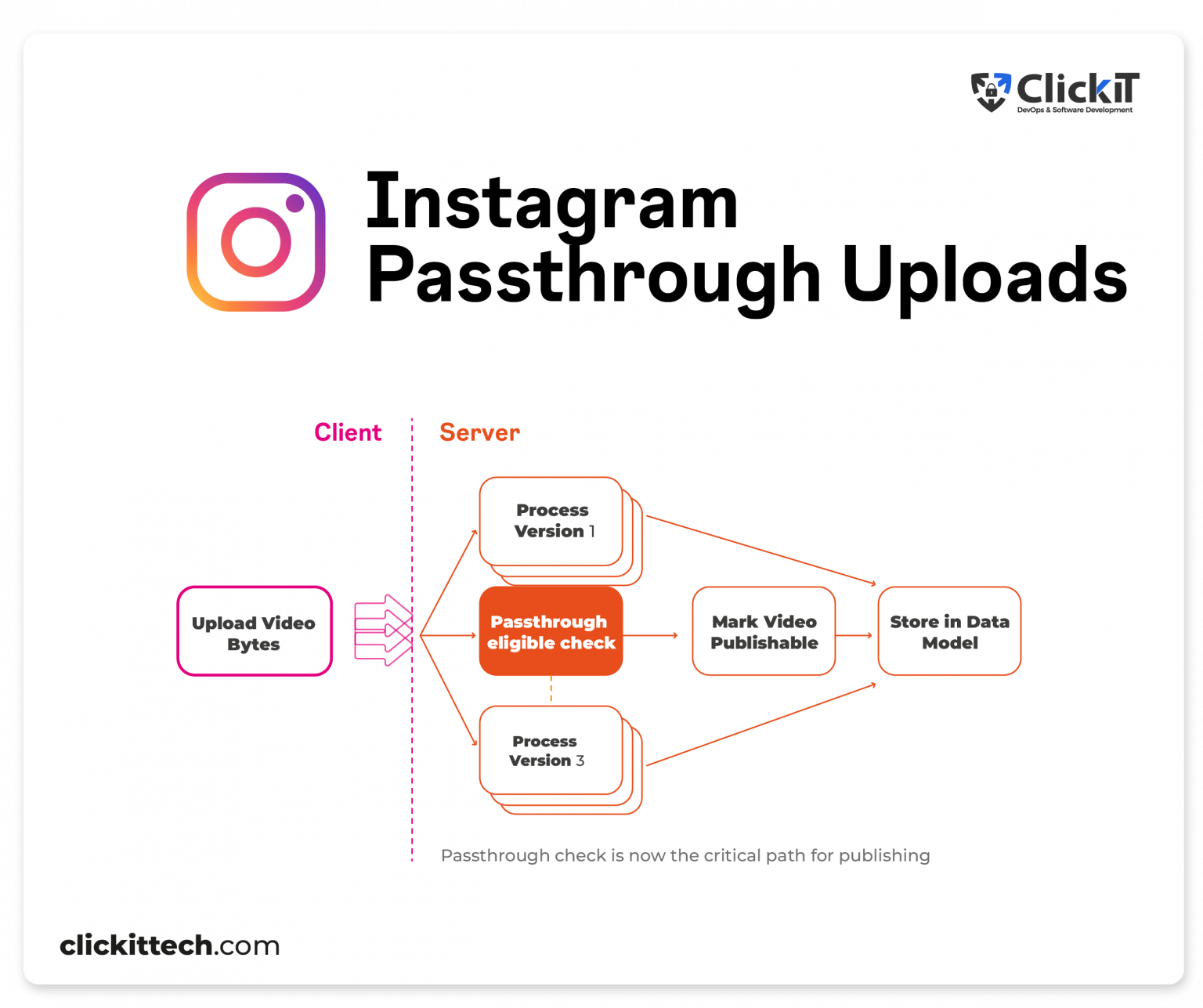 Instagram System Design Overview in 2026