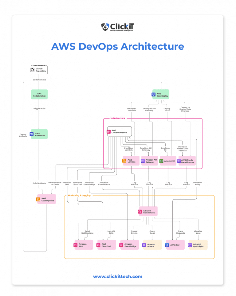 What is AWS DevOps? | The Complete Guide