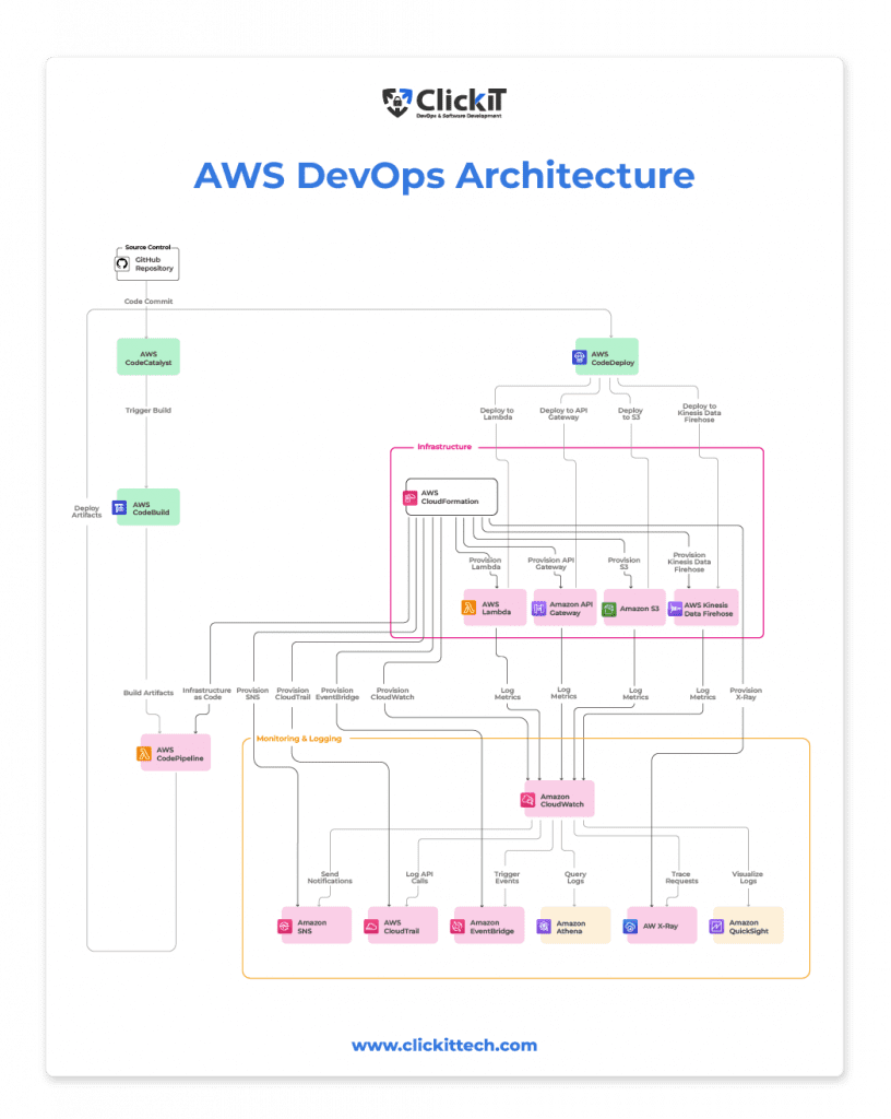 What is AWS DevOps? | The Complete Guide
