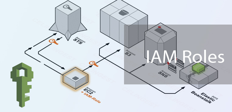 Best AWS practices with IAM Roles - ClickIT Smart Technologies Best AWS practices with IAM Roles - ClickIT Smart Technologies