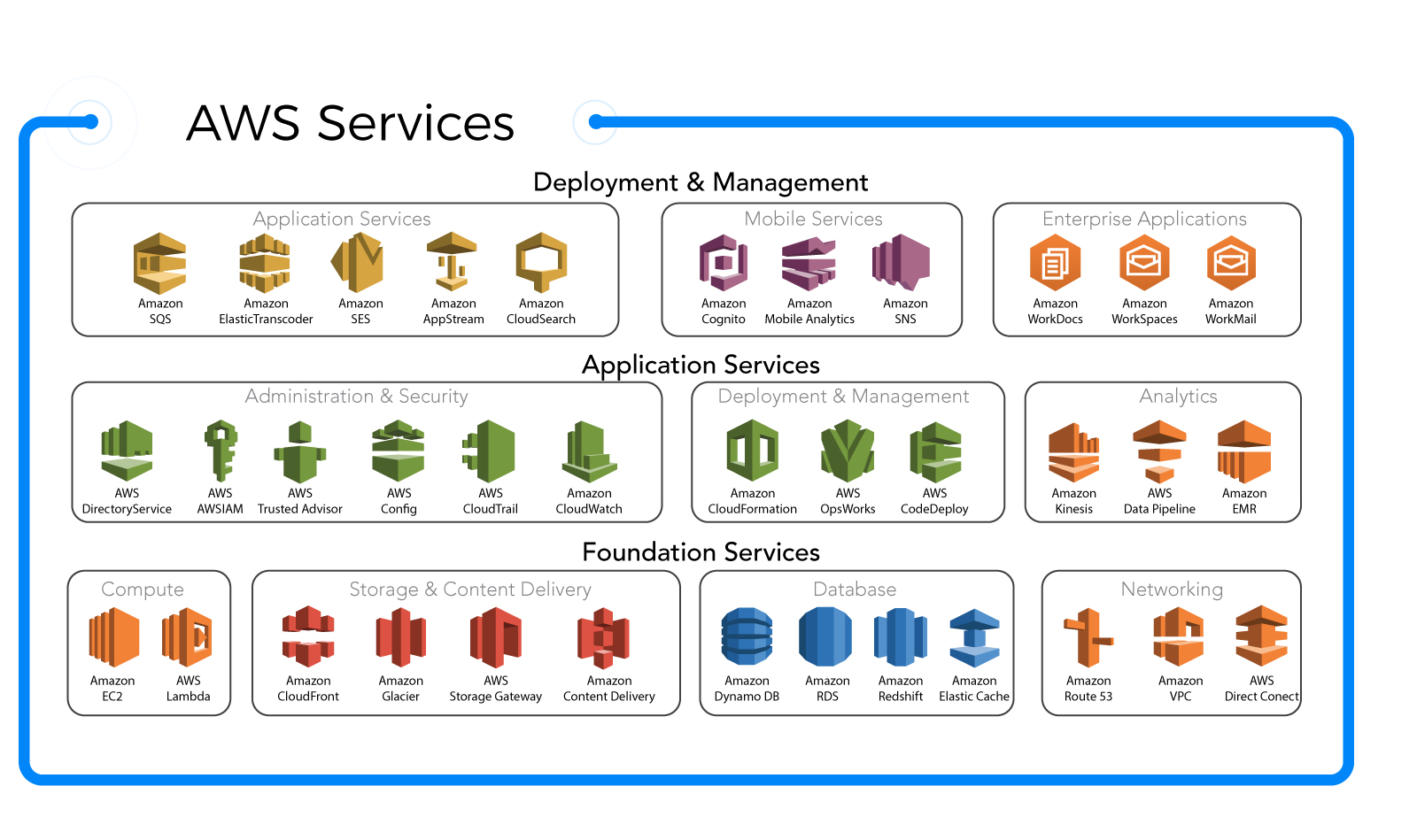 Why Choose AWS Cloud For Your Application Clickittech