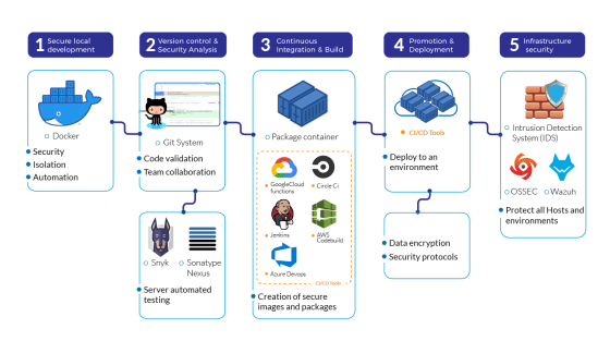 What is DevSecOps and How to enable it on your SDLC? | Cickittech What is DevSecOps and How to enable it on your SDLC? | Cickittech