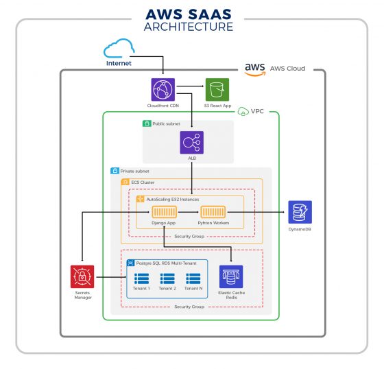 The Perfect SaaS tech stack for your web application on AWS